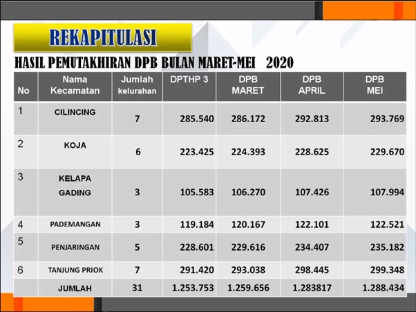 Kang Dimmy: Bawaslu Kota Jakarta Utara Menghadiri Undangan Sosialisasi Pemutakhiran Daftar ...