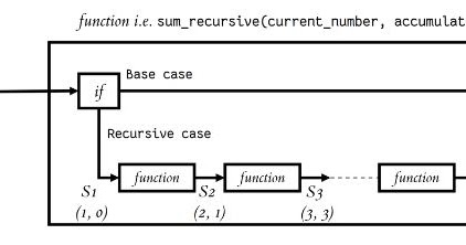 PYTHON FOR XII: RECURSION IN PYTHON