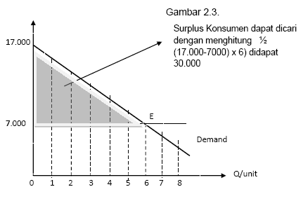 Rumus dan Cara Menghitung Surplus Konsumen - Student Terpelajar - Media ...