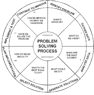 The magic of making effective decisions | The decision making wheel