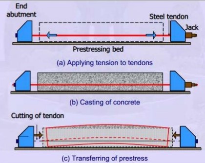Civil Insta a Civil Engineering Blog: WHAT IS PRE-STRESSED CONCRETE ...