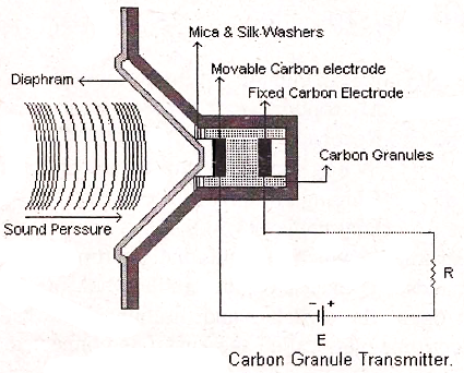 electrical topics: Telephone Transmitter