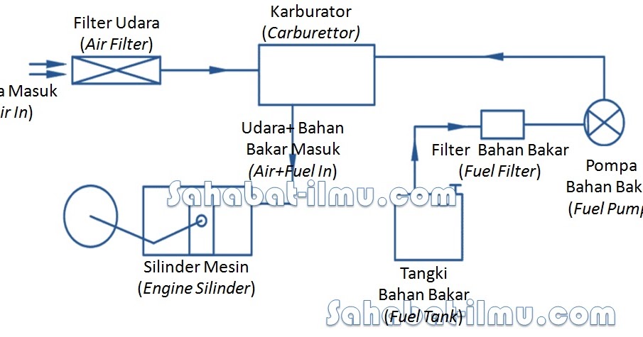 Sistem Bahan Bakar - Pengertian, Fungsi, Jenis-jenis, Cara Kerja, dan ... Sistem Bahan Bakar - Pengertian, Fungsi, Jenis-jenis, Cara Kerja, dan ...