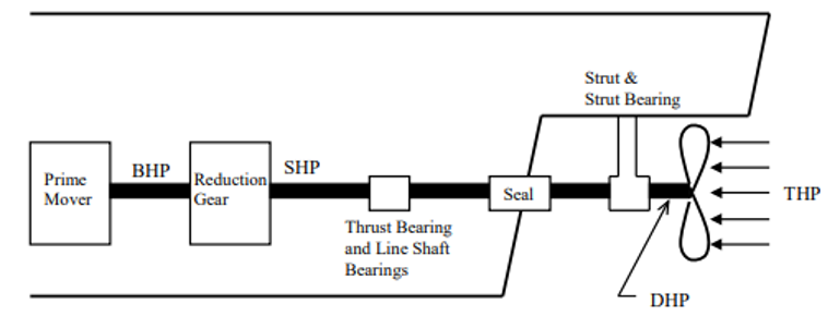 The Ship Power Drive train - different powers required for a ship ...