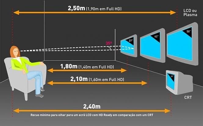 JORNAL DO MOMENTO - BRASIL: Observe a distância ideal para o tamanho da ...
