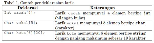 Belajar Array atau Larik Pada Bahasa C/C++ - Sekolah Kuliah Kerja Belajar Array atau Larik Pada Bahasa C/C++ - Sekolah Kuliah Kerja