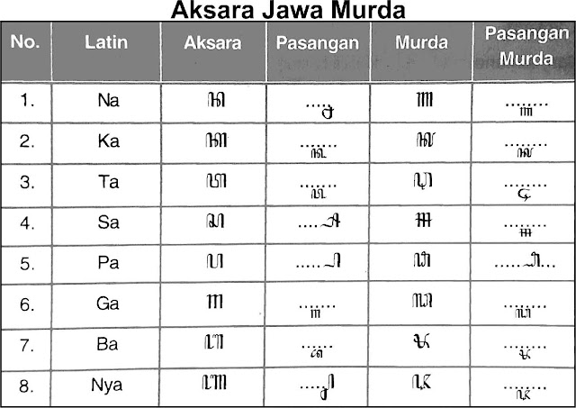 Aksara Jawa dan Contohnya Secara Lengkap | Pasangan, Sandhangan, dan Contoh Tulisan - Seni Budayaku