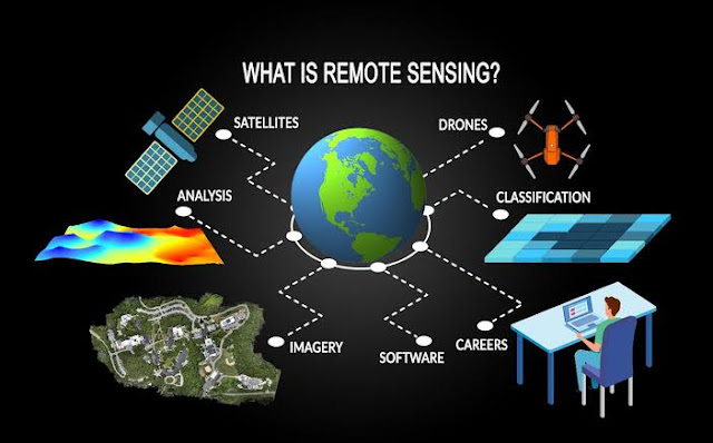 Remote Sensing Meaning Scope Objectives Advantages Remote Sensing Meaning Scope Objectives Advantages