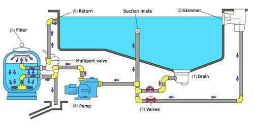 swimming pool and septic tank details