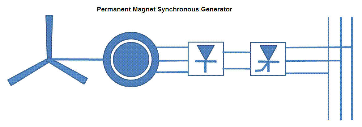 Permanent Magnet Synchronous Generators
