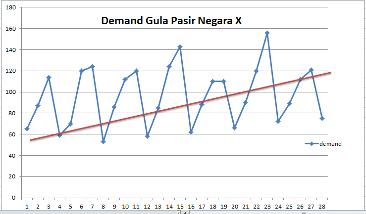 PERAMALAN METODE PROYEKSI TREND LINIER ~ STATISTIK dan EKONOMETRIK