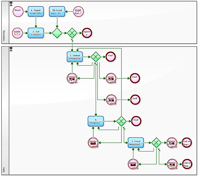 Workflow Sample: Data Connection Between Equivalent Process Model