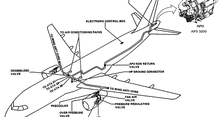 Todo sobre A320 Technical: APU APS3200