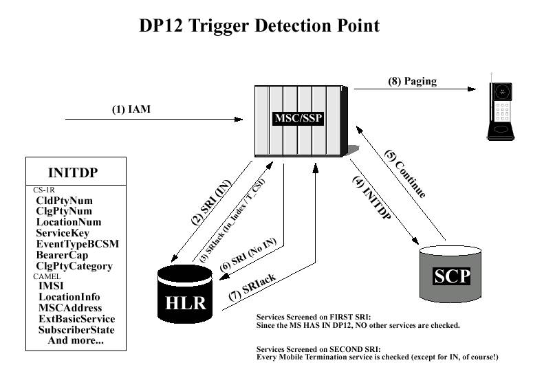 Intelligent Networks (IN) and CAMEL