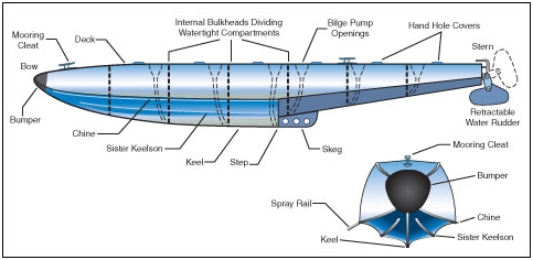 Aerospace and Engineering: Airplane floating system