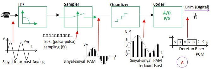 MODULASI : Modulasi Analog dan Modulasi Digital