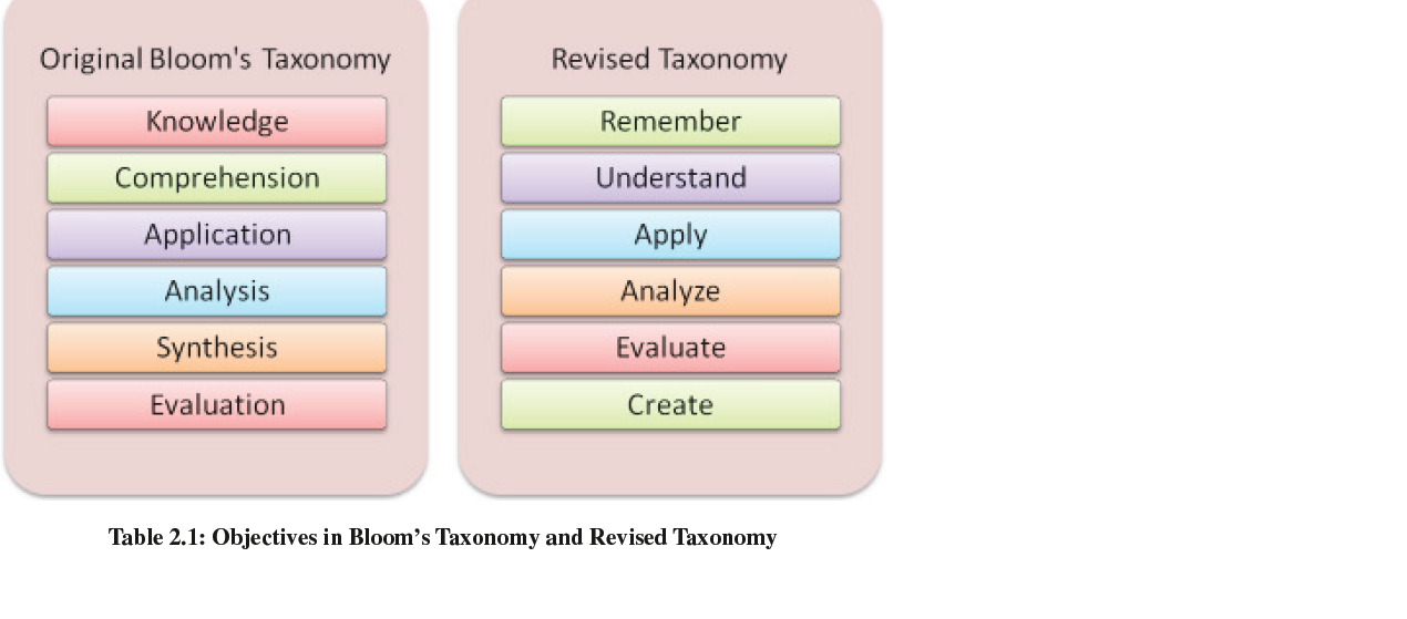 Anderson and Krathwohl’s Taxonomy