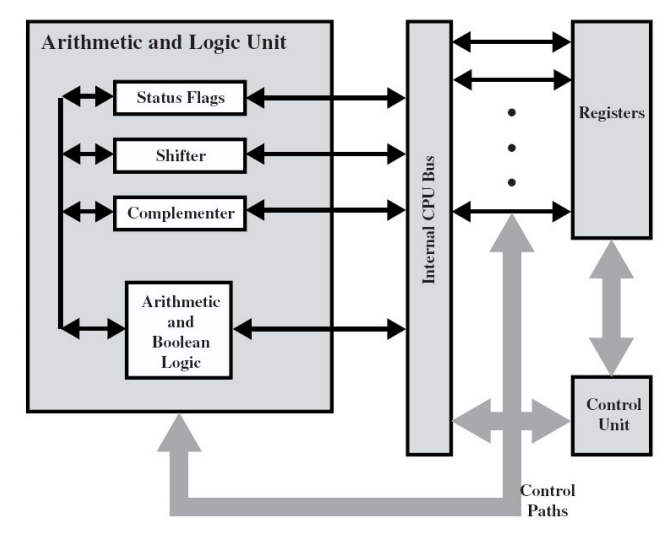 Free Computer Science Notes: CPU Organization/Structure