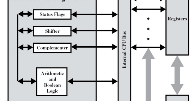 Free Computer Science Notes: CPU Organization/Structure