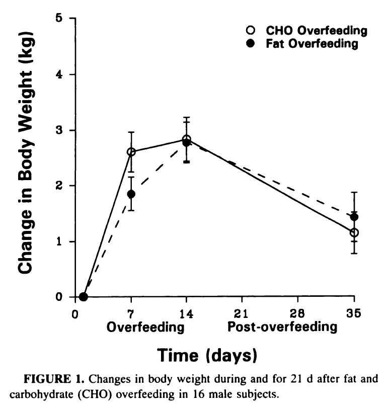 Whole Health Source: Fat vs. Carbohydrate Overeating: Which Causes More ...