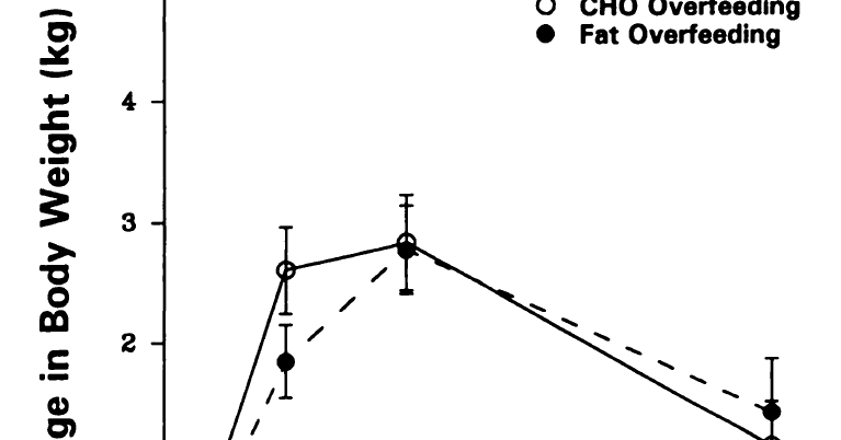 Low Carb Kills: FAT FATTENS BEST