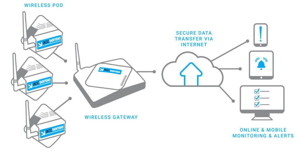 Temperature Monitoring System - Its Types and Benefits