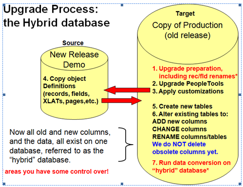 Peoplesoft DBA Help: Peoplesoft Upgrades-A High level Process flow