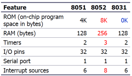 Introduction to 8051 Microcontroller