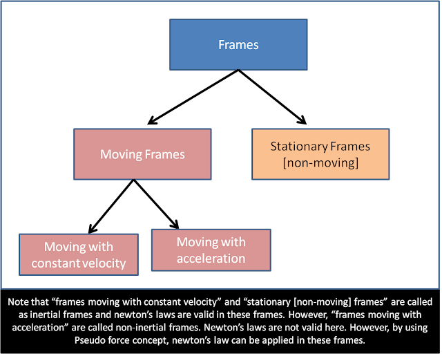 Kushagra Srivastava: Understanding the Concept of Pseudo Force ...