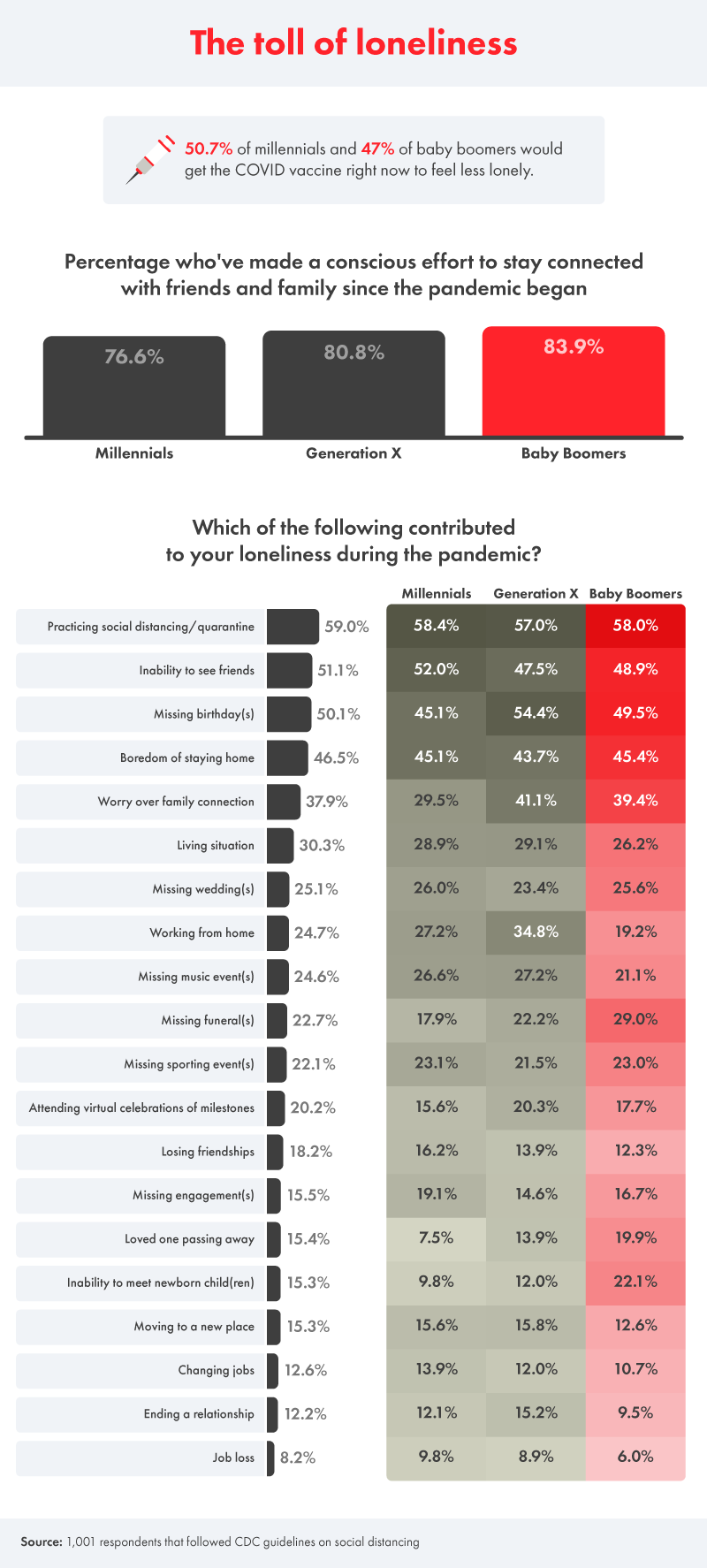 Loneliness After a Year Indoors: More than 1 in 5 people said Zoom made ...