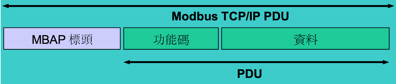 程岳: 什麼是 Modbus?