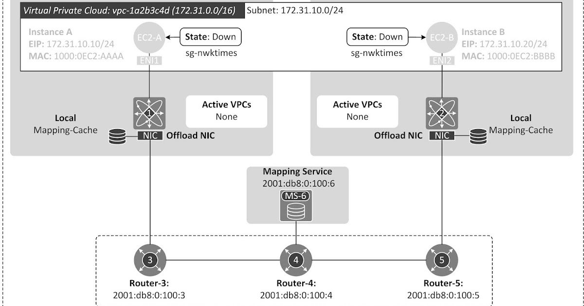 The Network Times Intra Subnet Communication Aws Vpc Versus Lisp