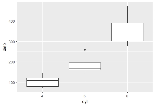 Data Visualization in R using ggplot2