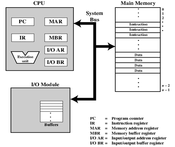 What is Instruction cycle