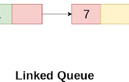 Linked Representation of queues