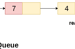 Linked Representation of queues