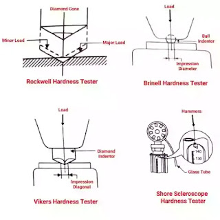 Types of Hardness Testing Methods and Impact Testing