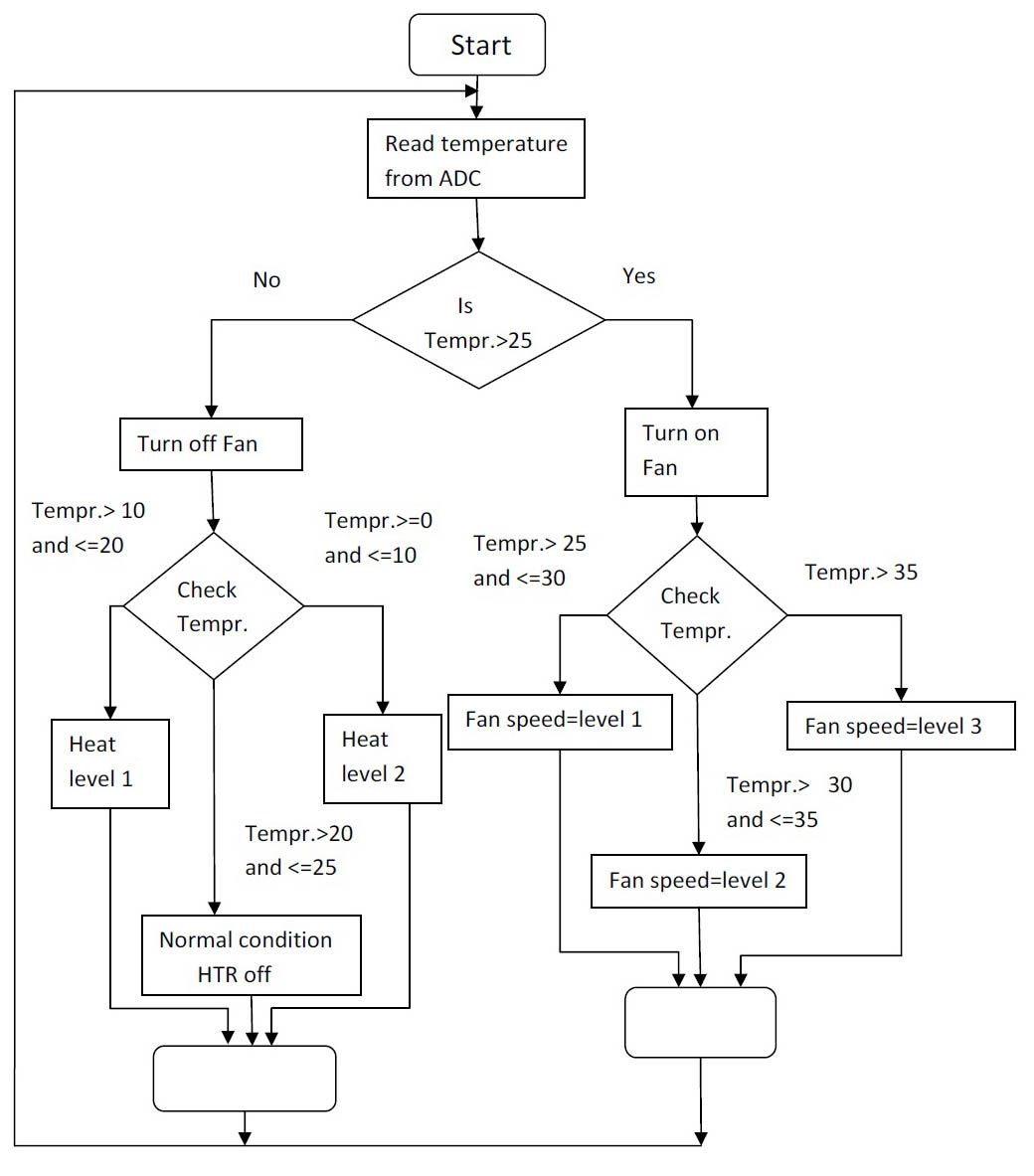 Temperature Controlled Automatic Air Conditioning System [Micro ...