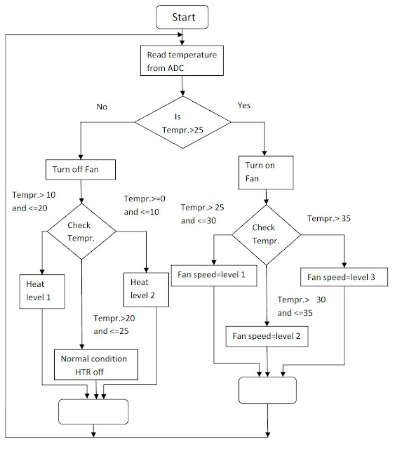 Temperature Controlled Automatic Air Conditioning System [Micro ...
