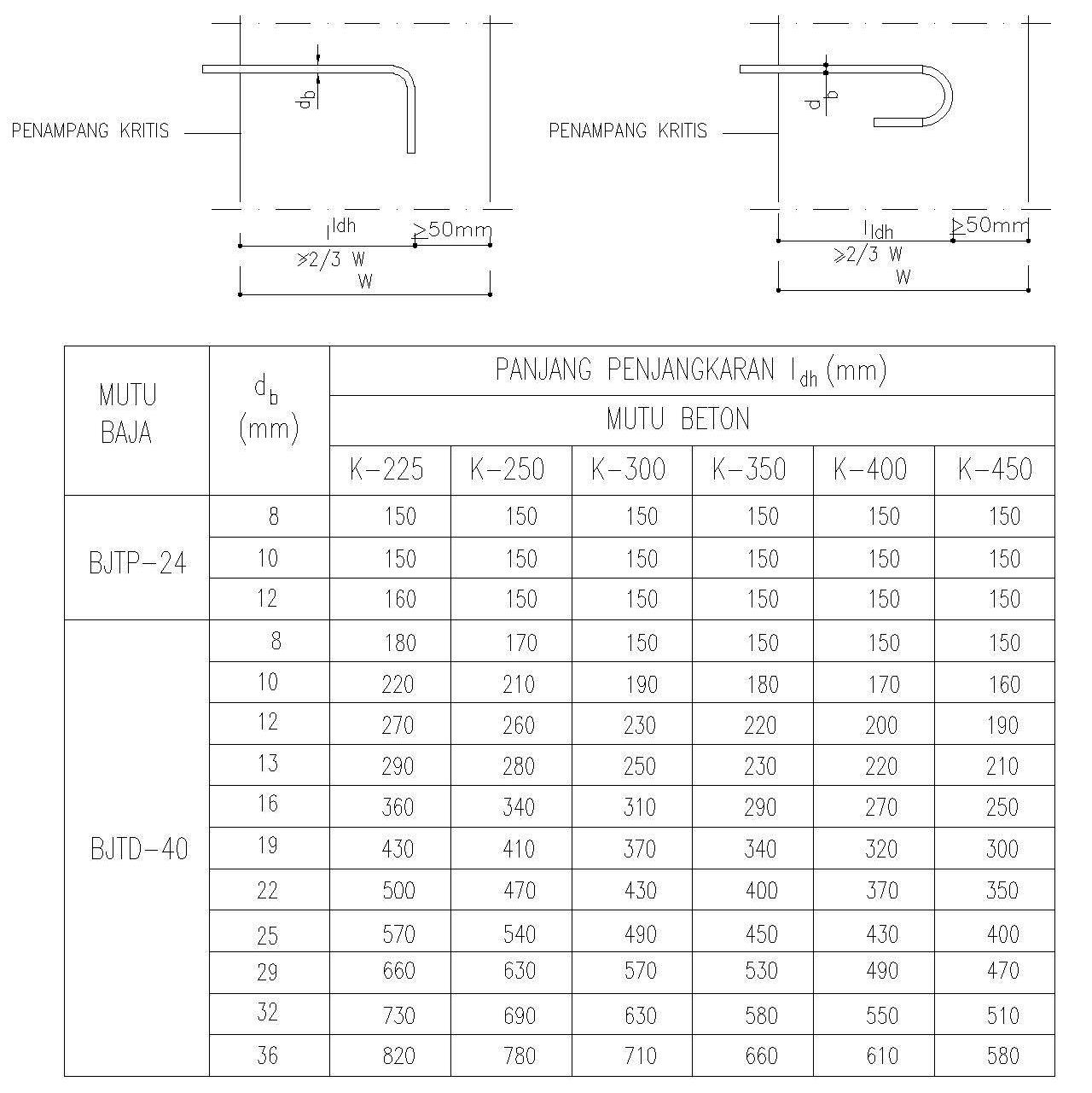 maygunrifanto: Standart Detail Pekerjaan Konstruksi Beton (Umum)
