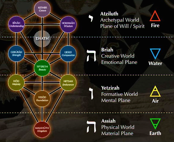 Copenhagen Qabalah: the creative process of four elements
