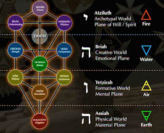Copenhagen Qabalah: the creative process of four elements