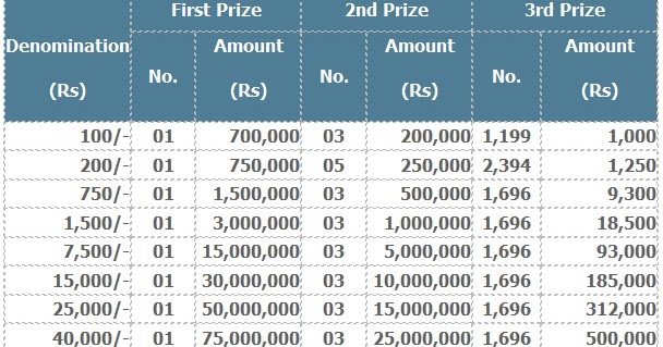 Prize Bond of Pakistan: About Prize Bond Scheme