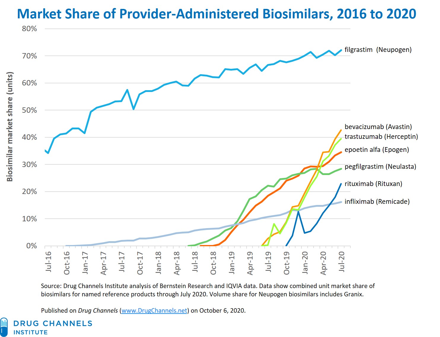 Drug Channels: The Booming Biosimilar Market of 2020