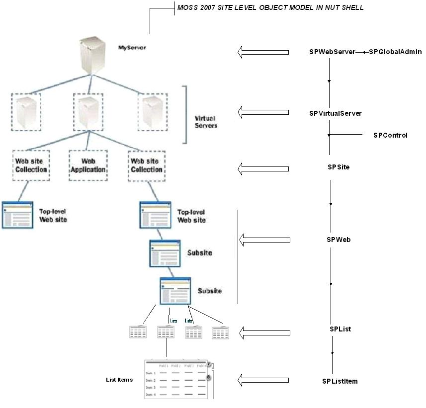 Vishnu Kiran: Object model hierarchy in sharepoint