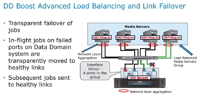 Discover Technology: EMC Data Domain DD Boots