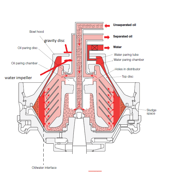Marine Sea Time: WHAT IS VERTICAL SHAFT HEIGHT ,PURIFIER BOWL HEIGHT ...