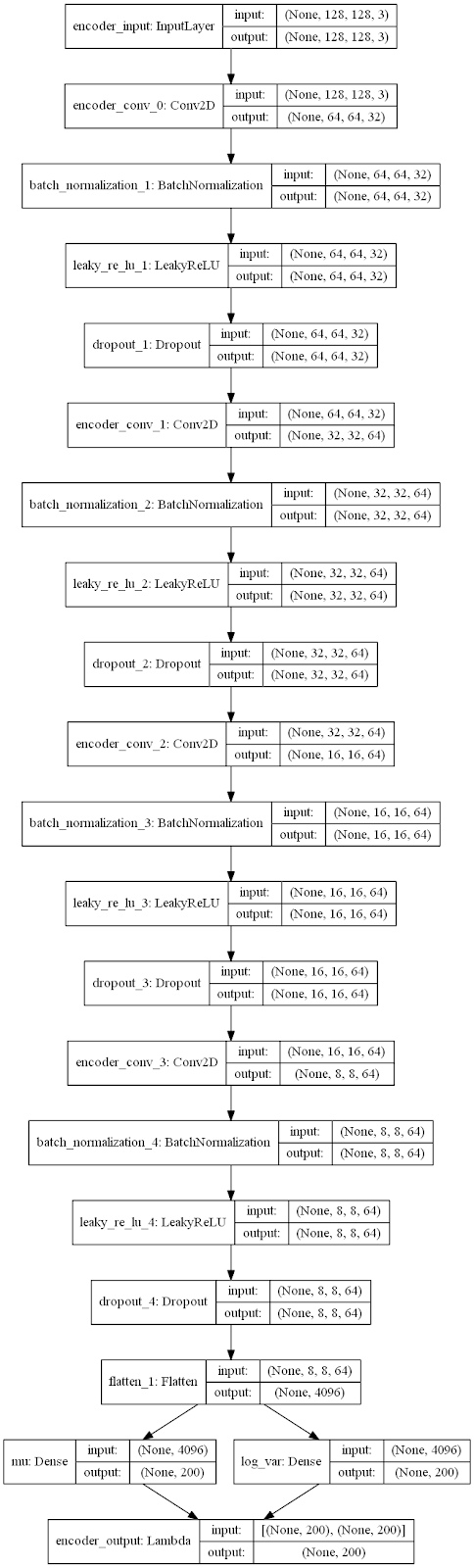 Artificial Intelligence World: How to Generate Faces Using VAE with Keras?