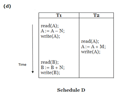 Schedule in DBMS