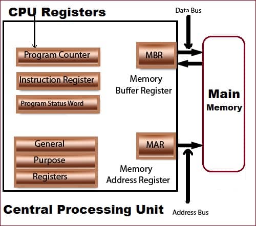 What are registers and its types